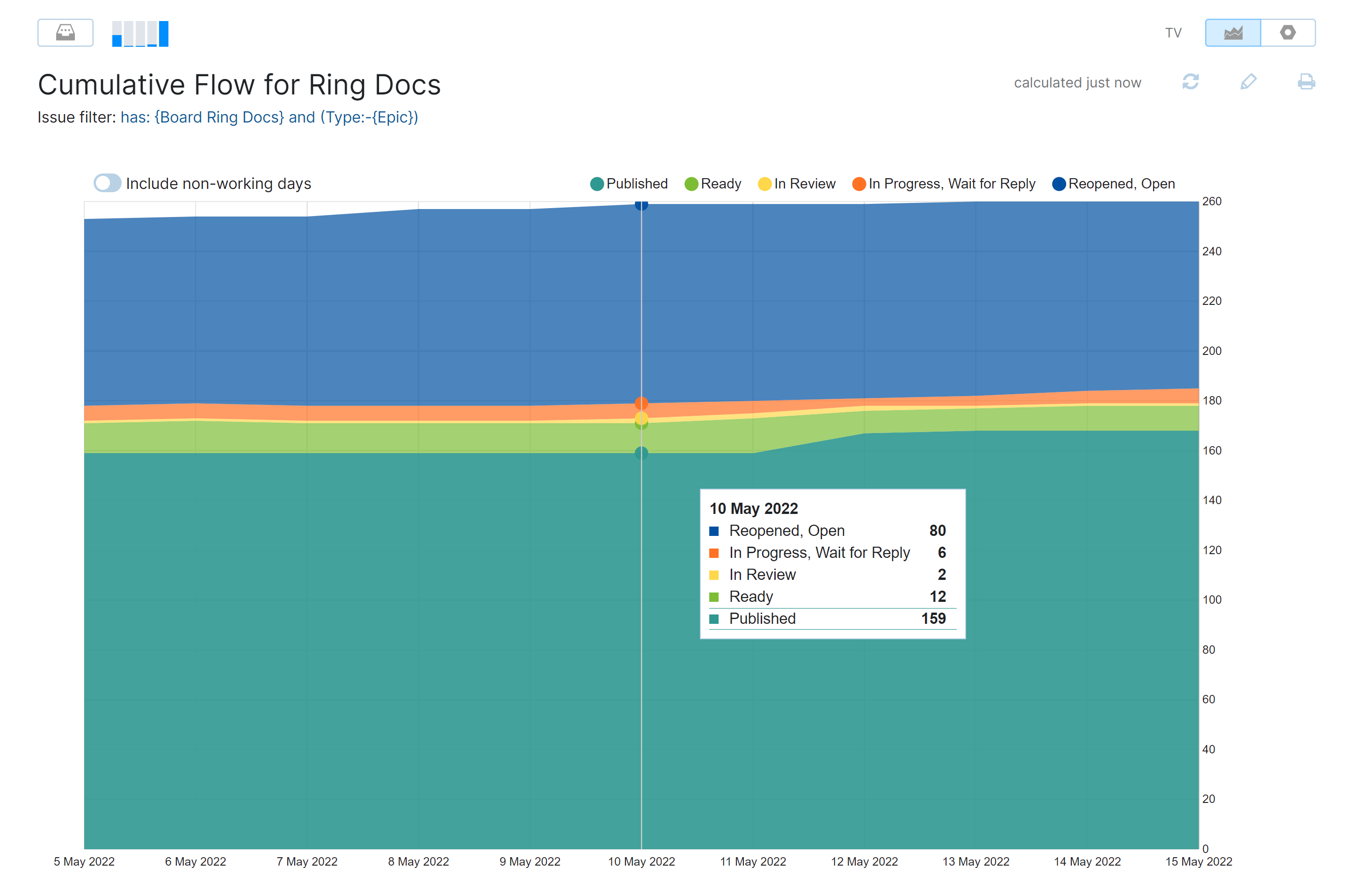 Cumulative Flow | YouTrack Cloud Documentation