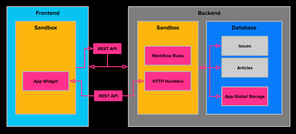 YouTrack App Architecture | Developer Portal for YouTrack and Hub Documentation